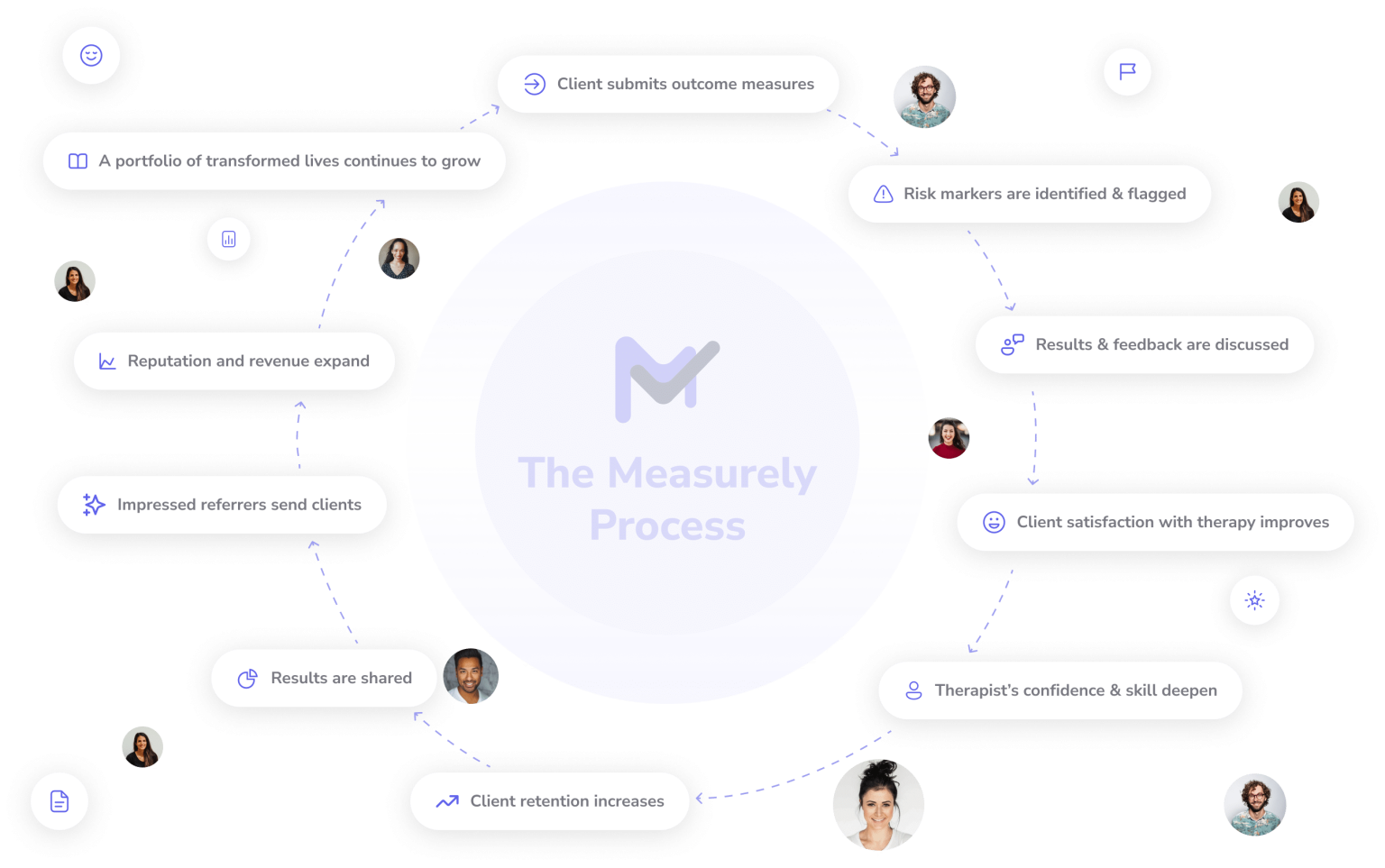 Psychological assessments, PROMs, outcomes | Measurely