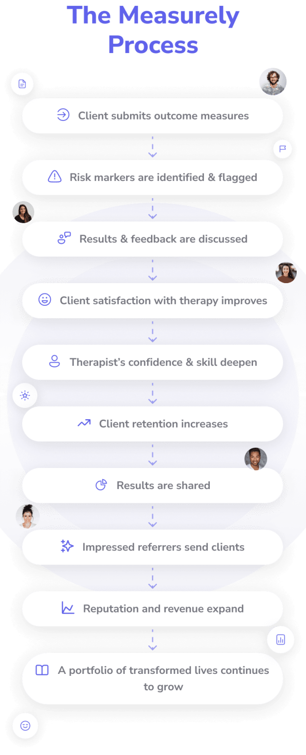 Psychological assessments, PROMs, outcomes | Measurely