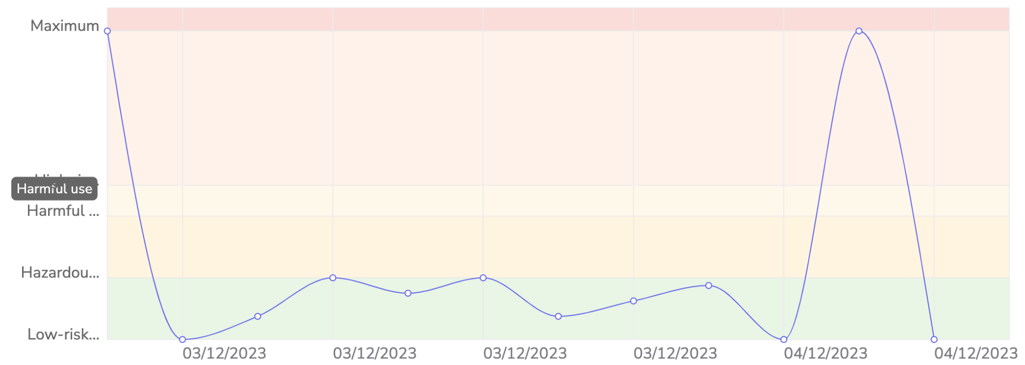 Psychological assessments, PROMs, outcomes | Measurely